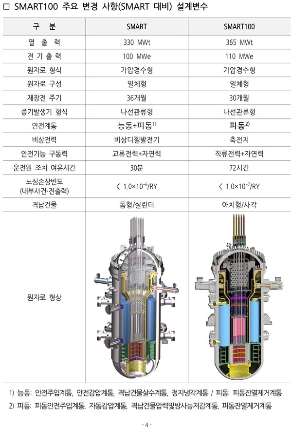 국내 최초 SMR ‘SMART100’ 표준설계인가 획득